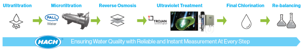 Supplying UV Equipment for Indirect Potable Reuse in France - Trojan ...